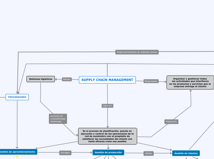 SUPPLY CHAIN MANAGEMENT - Mind Map