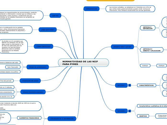 NORMATIVIDAD DE LAS NIIF PARA PYMES - Mind Map