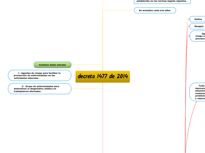 decreto 1477 de 2014 - Mind Map