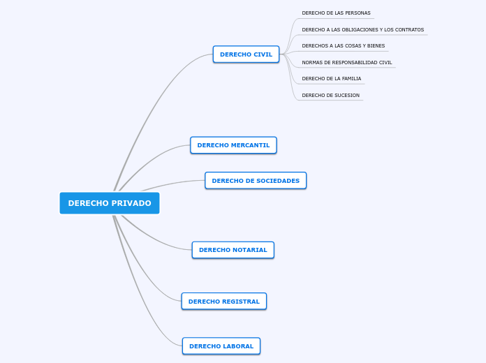DERECHO PRIVADO - Mind Map