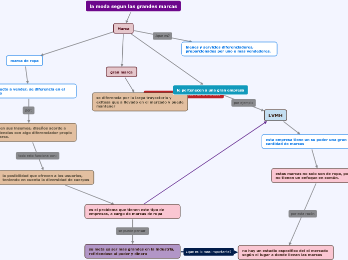 la moda segun las grandes marcas - Concept Map