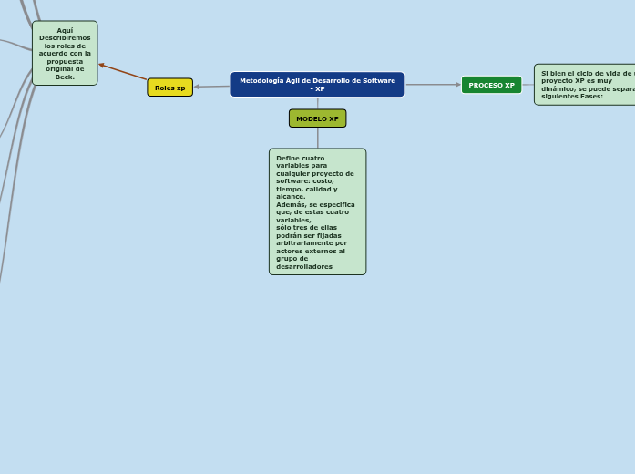Metodología Ágil de Desarrollo de Software...- Mind Map