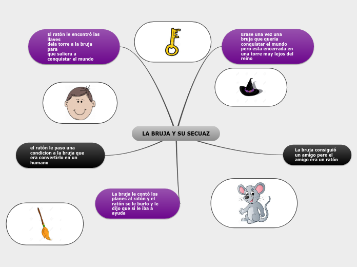la bruja y el secuaz - Mind Map