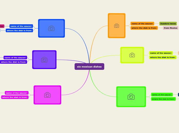 six mexican dishes - Mind Map