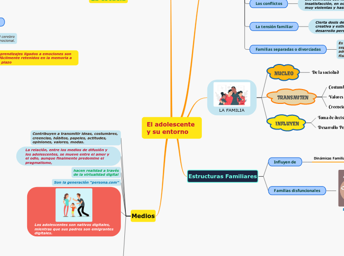 El adolescente y su entorno - Mind Map