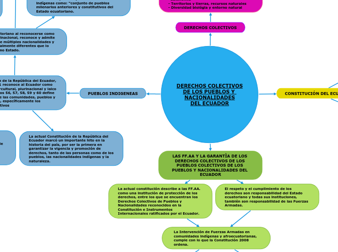DERECHOS COLECTIVOS DE LOS PUEBLOS Y NACIO...- Mind Map