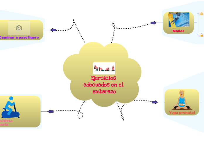 Ejercicios adecuados en el embarazo - Mind Map