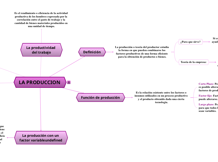 LA PRODUCCION - Mind Map