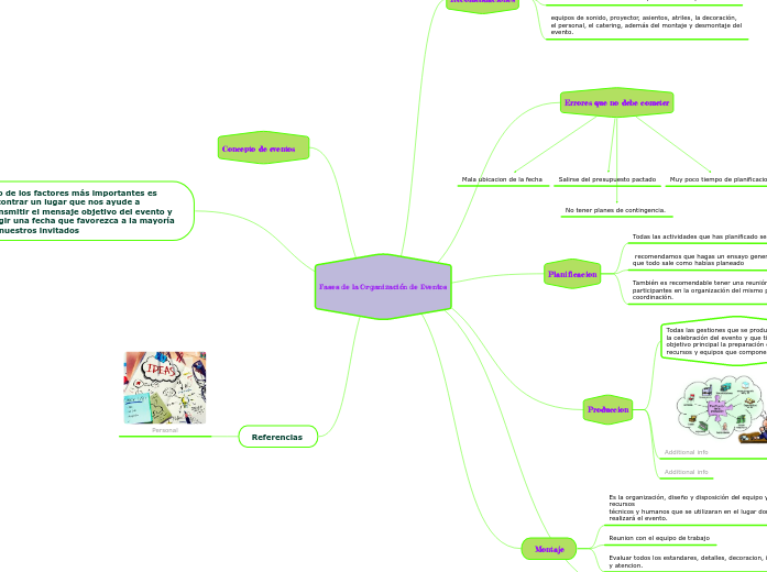 Fases de la Organización de Eventos - Mind Map