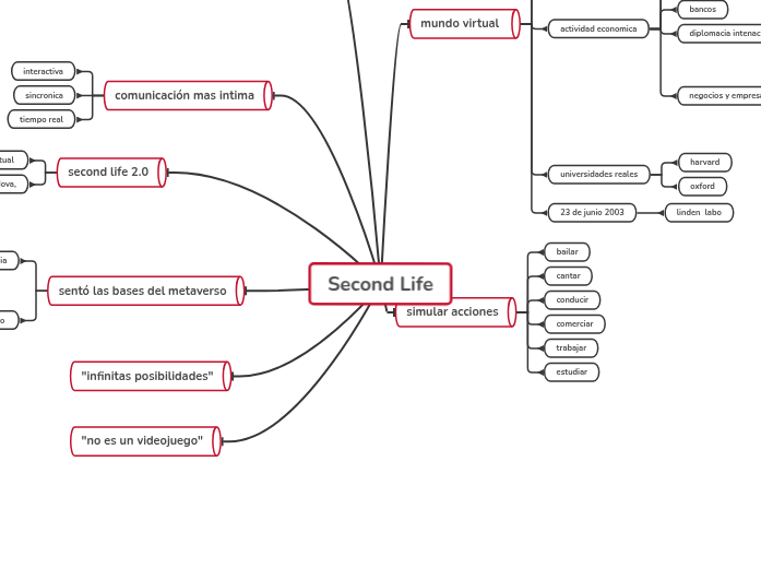 Second Life - Mind Map