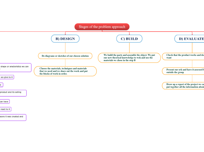 Stages of the problem approach - Mind Map