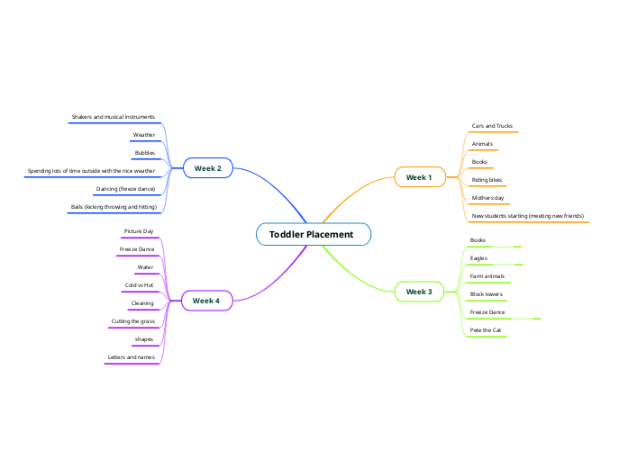 Toddler Placement - Mind Map