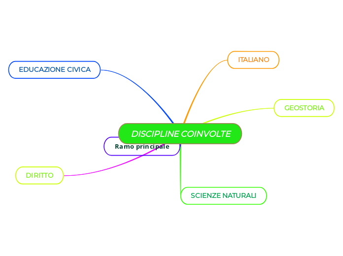 DISCIPLINE COINVOLTE - Mind Map