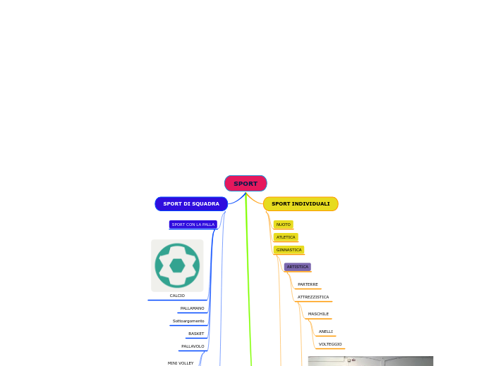 SPORT - Mind Map