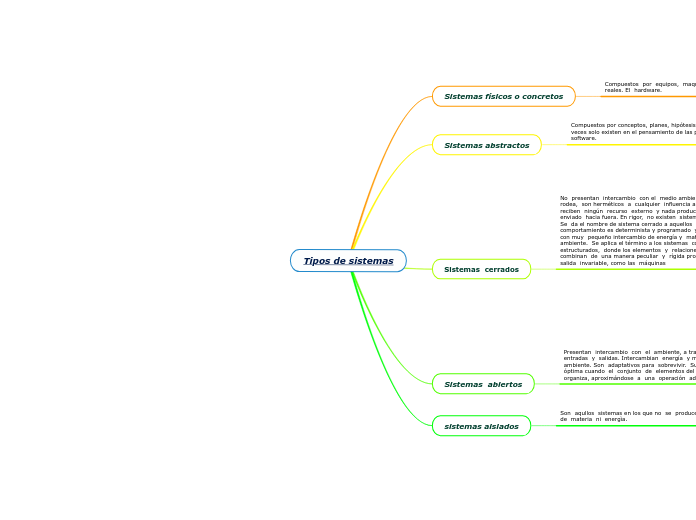 Tipos de sistemas - Mind Map