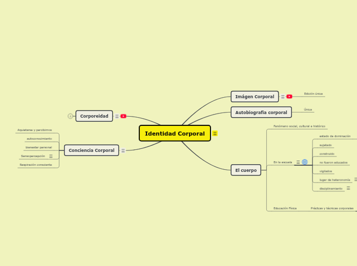 Identidad Corporal - Mind Map