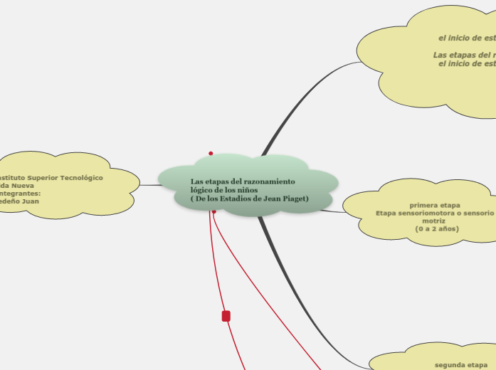 Las etapas del razonamiento lógico de los ...- Mind Map
