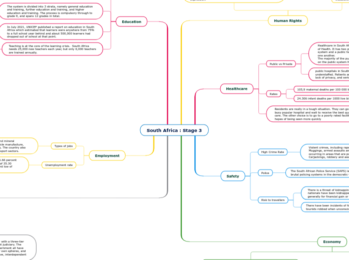 South Africa : Stage 3 - Mind Map