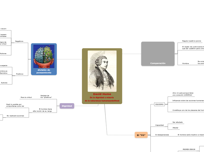 David Hume - Mind Map