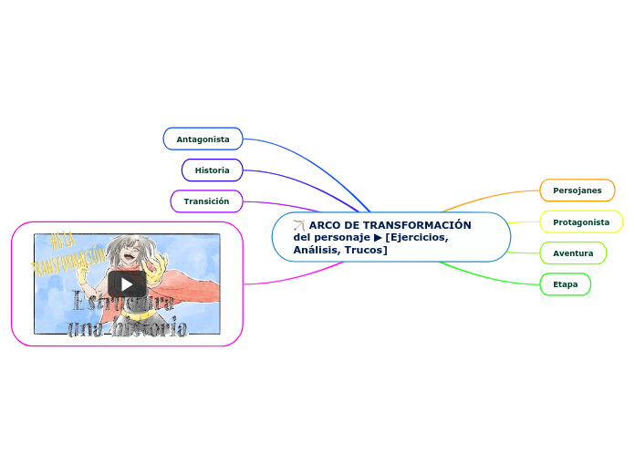 🏹 ARCO DE TRANSFORMACIÓN del personaje ...- Mind Map
