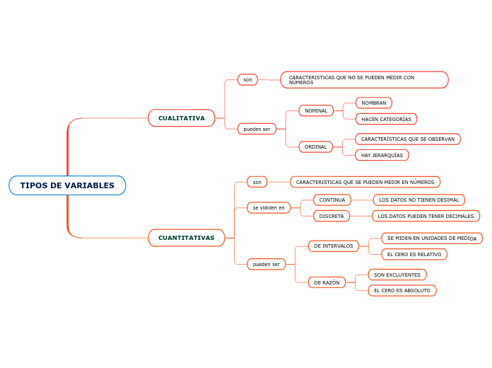 TIPOS DE VARIABLES - Mind Map