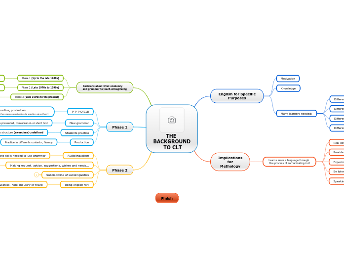 THE BACKGROUND TO CLT - Mind Map