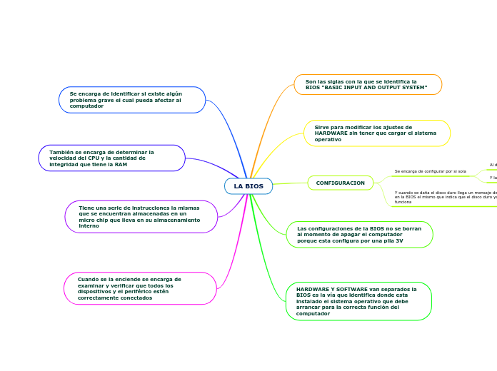 LA BIOS - Mind Map