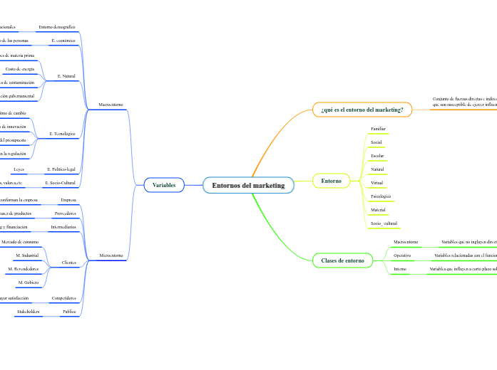Entornos del marketing - Mind Map