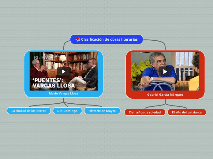 Clasificación de obras literarias - Mind Map