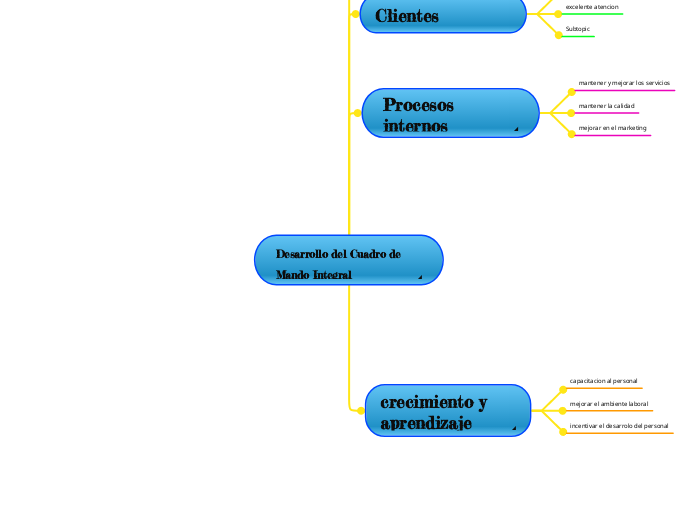 Desarrollo del Cuadro de Mando Integral - Mind Map