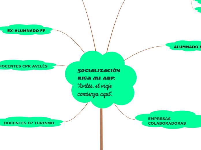 SOCIALIZACIÓN RICA MI ABP: 'Avilés, el via...- Mind Map SOCIALIZACIÓN RICA MI ABP: 'Avilés, el via...- Mind Map