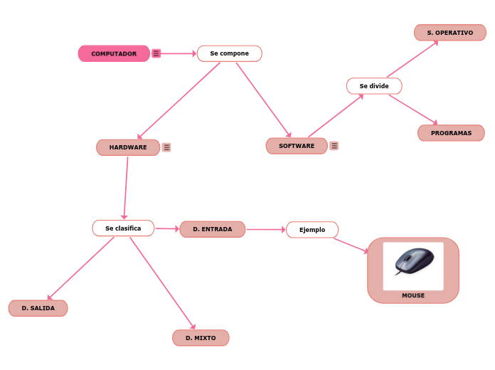 COMPUTADOR - Mind Map