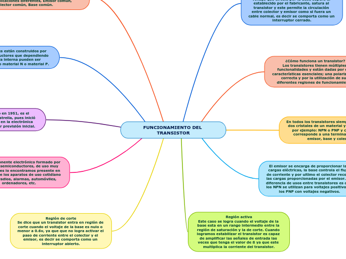 FUNCIONAMIENTO DEL TRANSISTOR - Mind Map