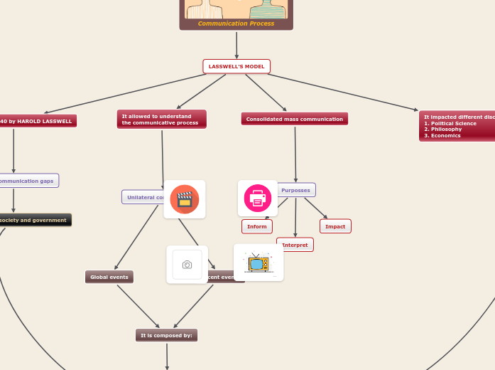 Communication Process - Mind Map