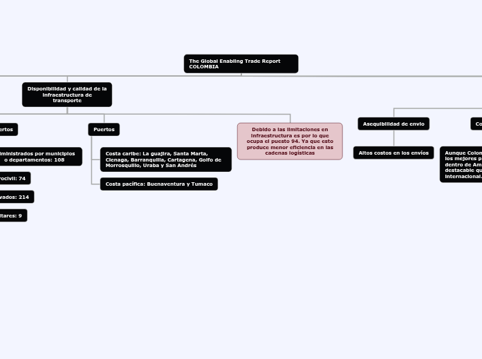 The Global Enabling Trade Report COLOMB...- Mind Map