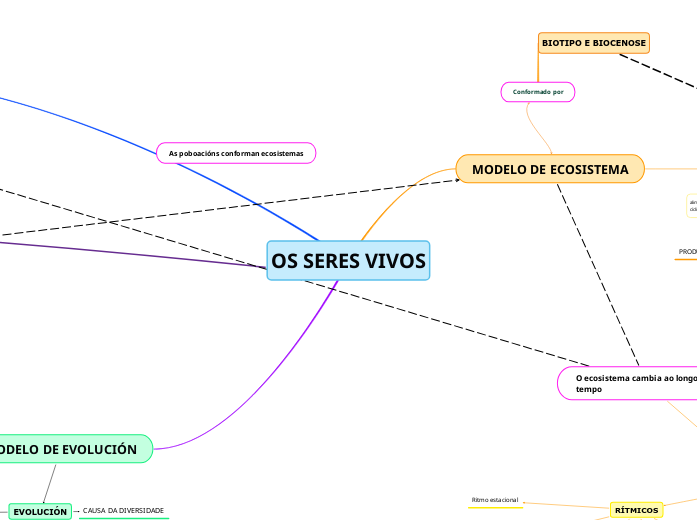 OS SERES VIVOS - Mind Map