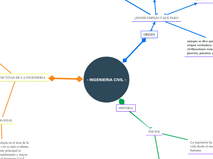 David Marimon - Origen Histora perspectiva...- Mind Map