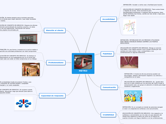 METRO - Mind Map