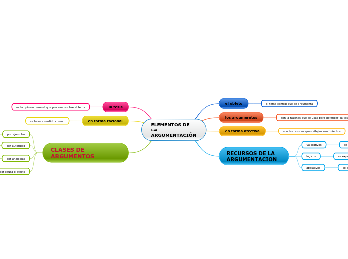 ELEMENTOS DE LA ARGUMENTACIÓN - Mind Map