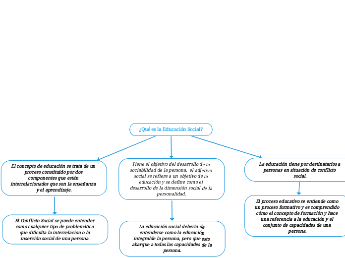 ¿Qué es la Educación Social? - Mind Map