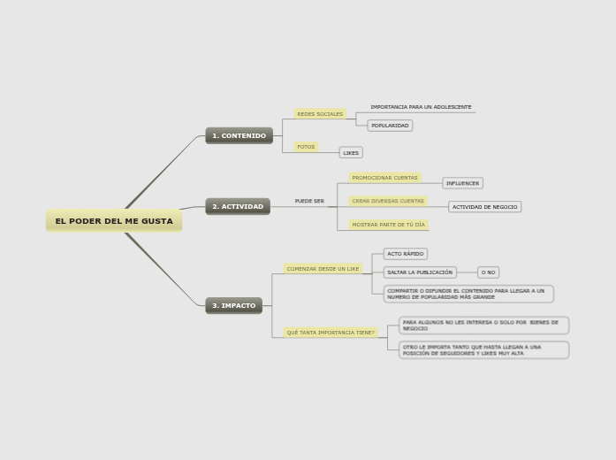 EL PODER DEL ME GUSTA - Mind Map