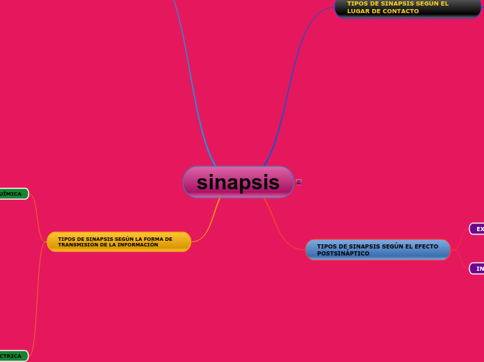 sinapsis - Mind Map