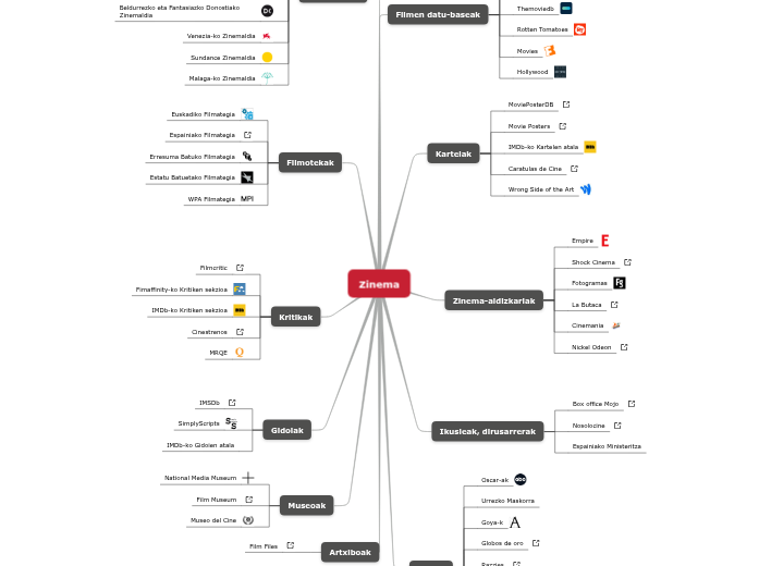 Zinemaren adimen mapa (Ander, Ibai) - Mind Map