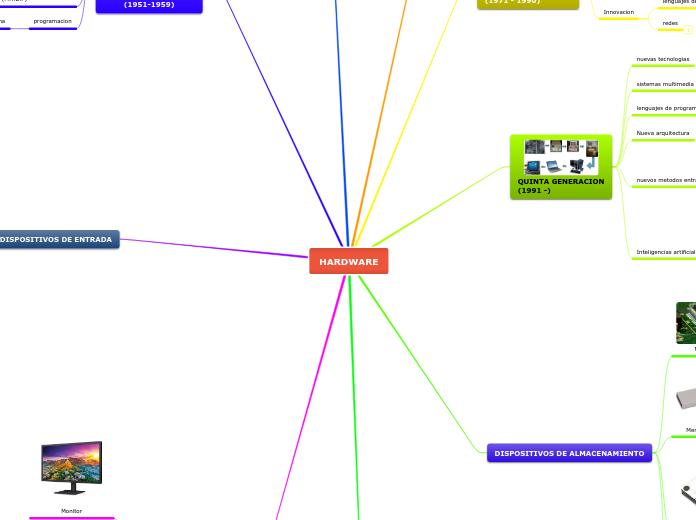 HARDWARE - Mind Map
