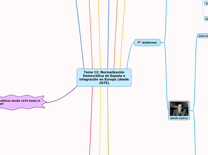 copia del def - Mind Map