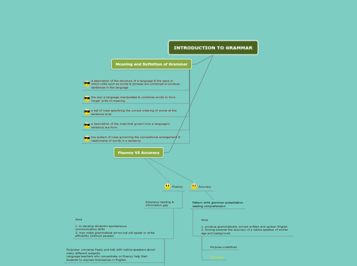 INTRODUCTION TO GRAMMAR - Mind Map