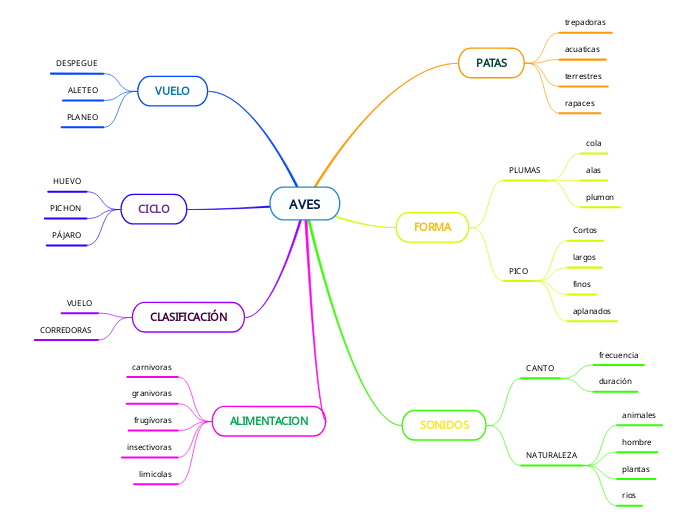 AVES - Mind Map