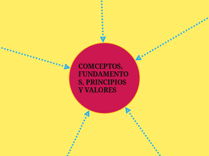 COMCEPTOS, FUNDAMENTOS, PRINCIPIOS Y VALOR...- Mind Map