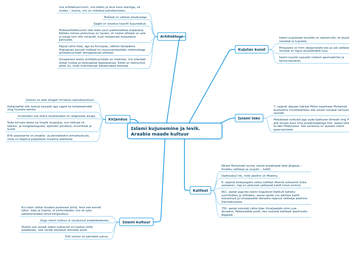 Islami kujunemine ja levik. Araabia maade ...- Mind Map