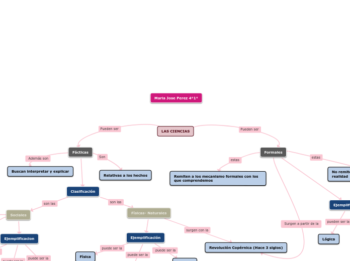 LAS CIENCIAS - Mind Map